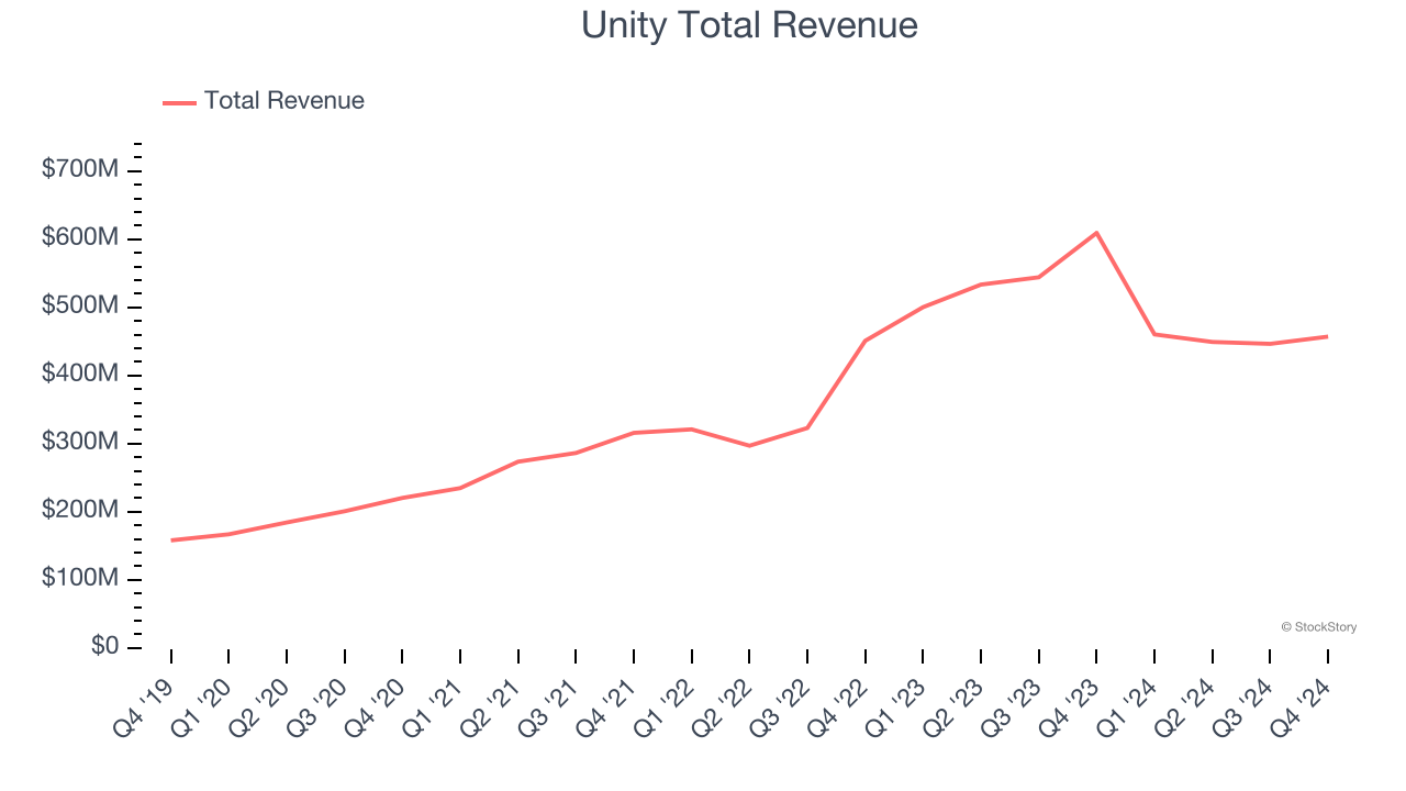 Design Software Stocks Q4 Teardown: Unity (NYSE:U) Vs The Rest - The ...