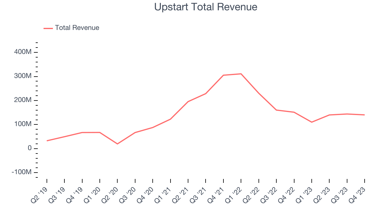 Upstart (NASDAQ:UPST) Posts Better-Than-Expected Sales In Q4 But Quarterly Guidance Underwhelms ...
