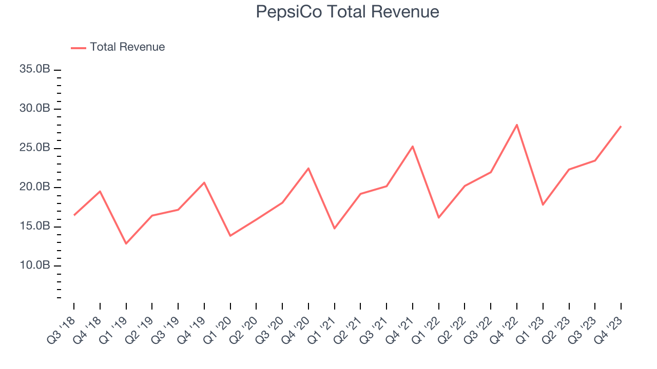 PepsiCo (NASDAQ:PEP) Misses Q4 Sales Targets - The Globe and Mail