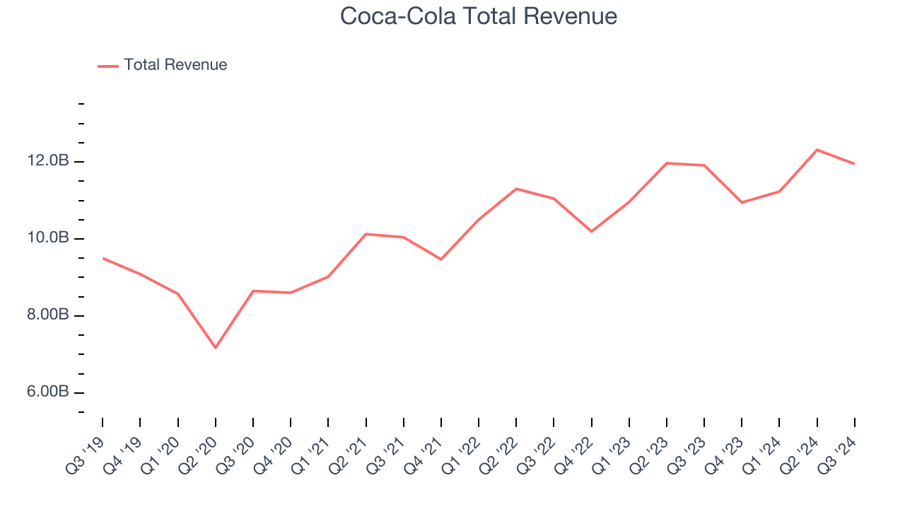 Winners And Losers Of Q3: Coca-Cola (NYSE:KO) Vs The Rest Of The ...