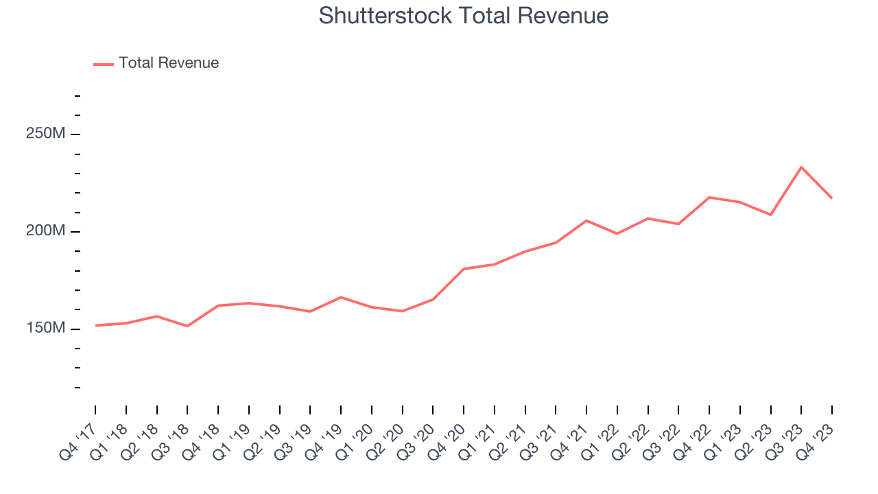Shutterstock (NYSE:SSTK) Misses Q4 Revenue Estimates, Stock Drops - The ...