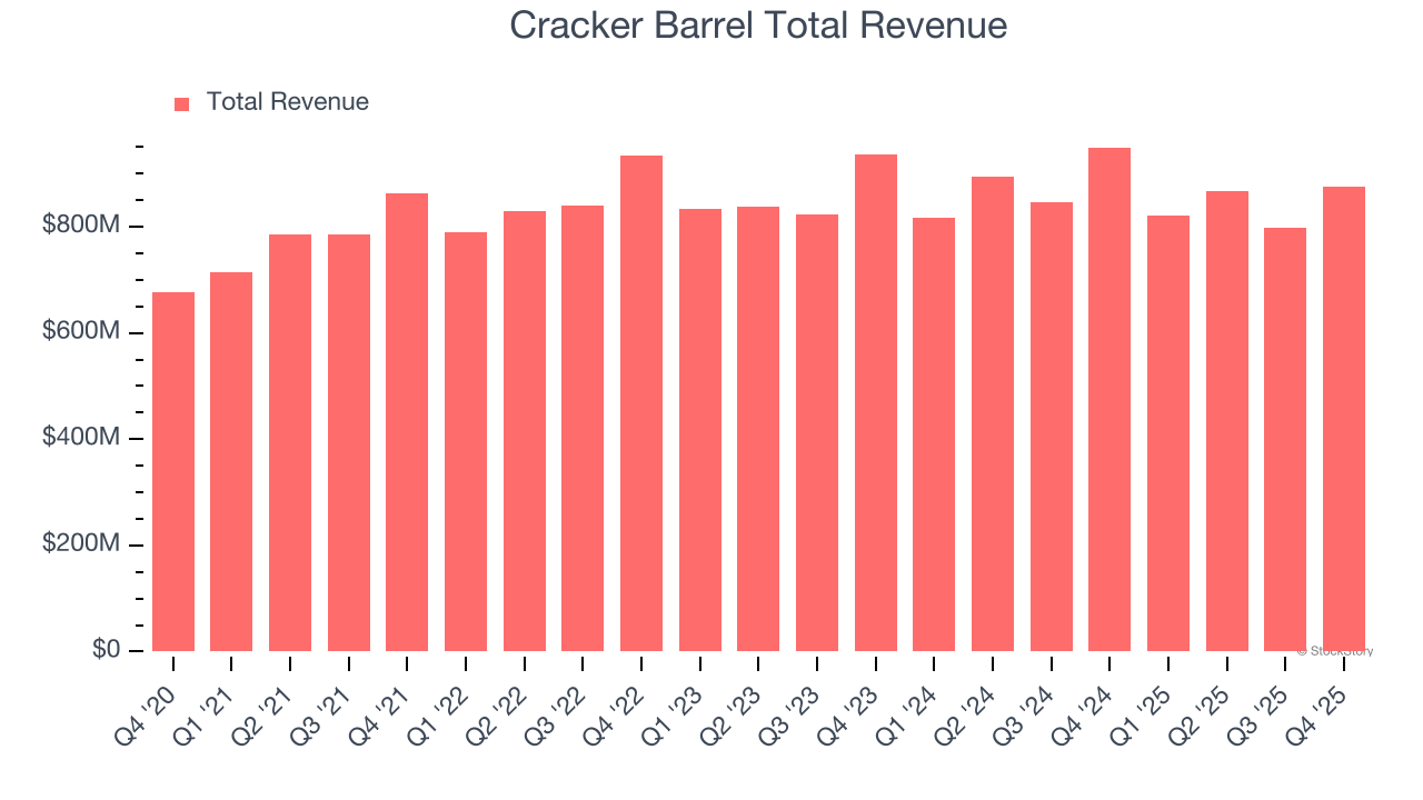Cracker Barrel (CBRL) Q1 Earnings Report Preview: What To Look For ...