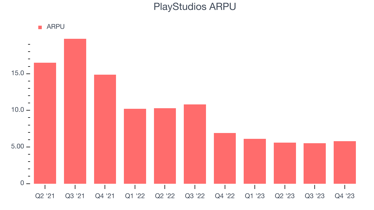 PlayStudios's (NASDAQ:MYPS) Q4 Sales Beat Estimates, Shows User Growth ...