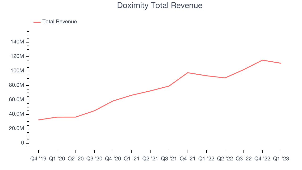 Vertical Software Stocks Q1 Highlights: Doximity (NYSE:DOCS) - The ...