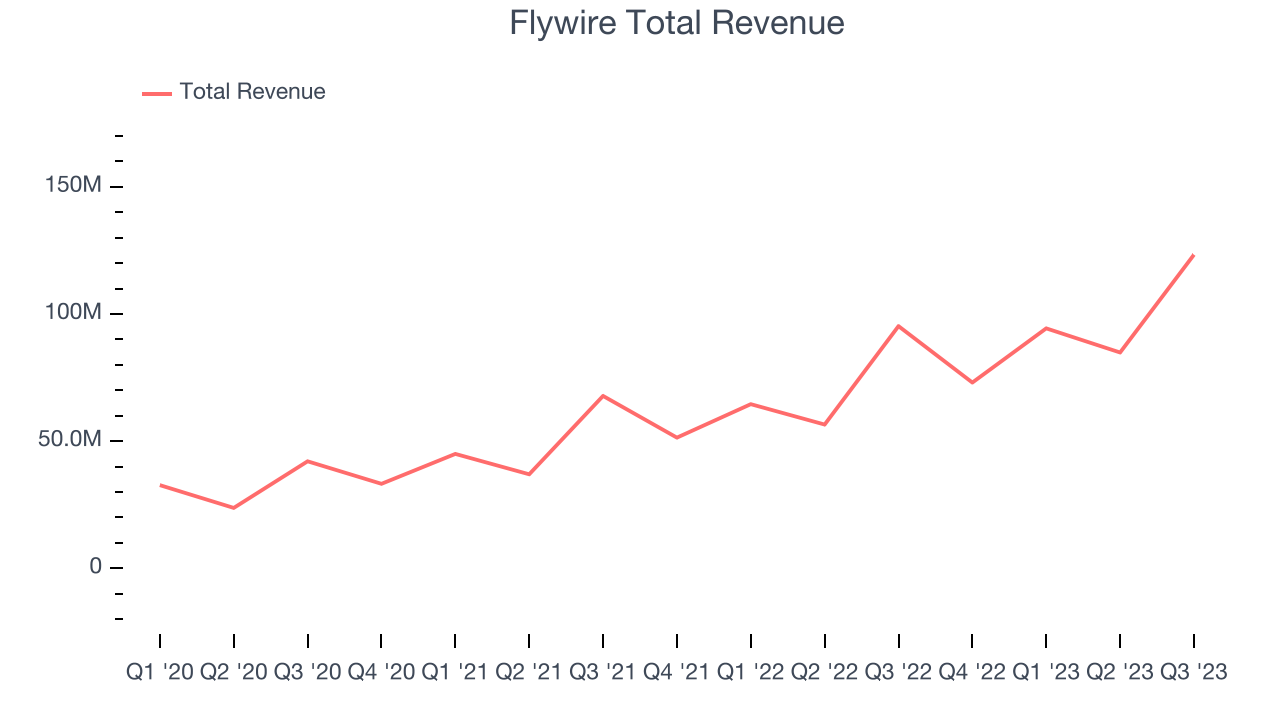 Flywire (FLYW) Q4 Earnings Report Preview: What To Look For - The Globe ...