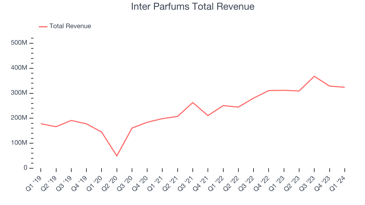 Q1 Earnings Highs And Lows: Inter Parfums (NASDAQ:IPAR) Vs The Rest Of ...