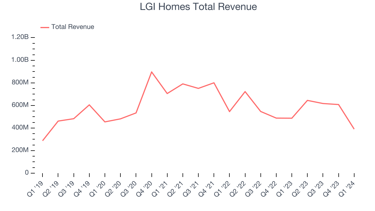 Q1 Earnings Outperformers: LGI Homes (NASDAQ:LGIH) And The Rest Of The ...