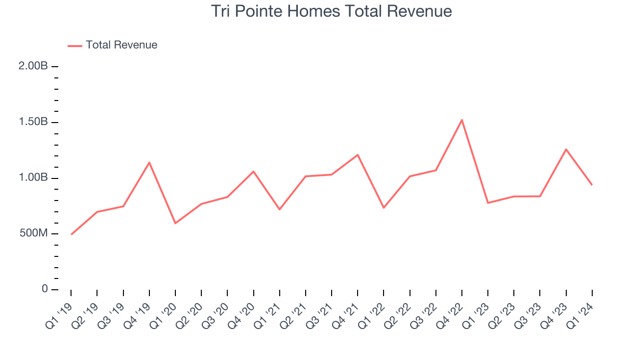 Q1 Earnings Outperformers: LGI Homes (NASDAQ:LGIH) And The Rest Of The Home Builders Stocks ...
