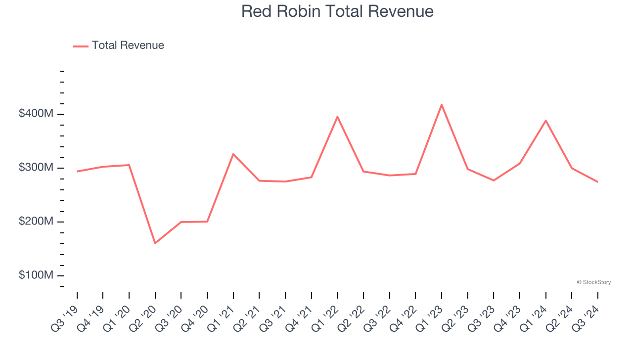 Q3 Rundown: Red Robin (NASDAQ:RRGB) Vs Other Sit-Down Dining Stocks ...