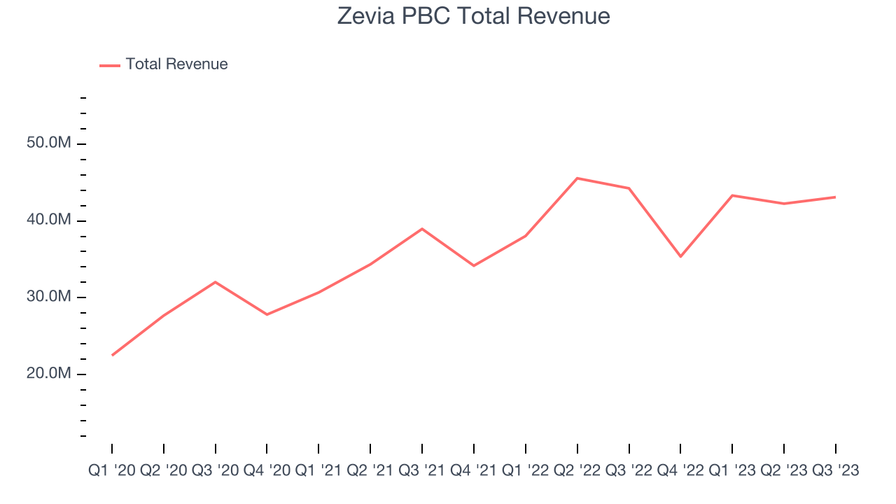 Spotting Winners: Zevia PBC (NYSE:ZVIA) And Beverages and Alcohol ...