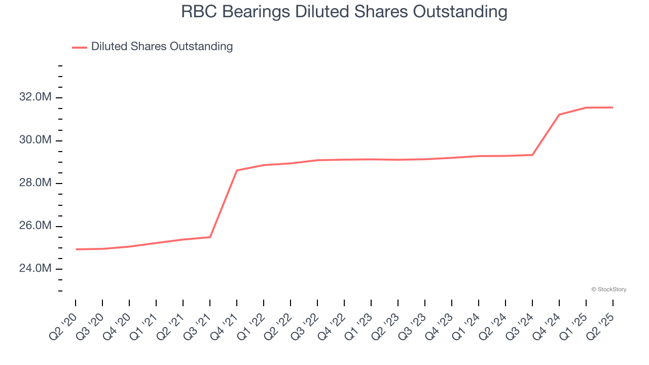 RBC Bearings’s (NYSE:RBC) Q2 Sales Top Estimates, Next Quarter’s Sales ...