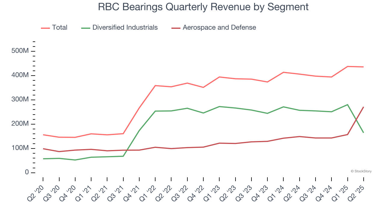 RBC Bearings’s (NYSE:RBC) Q2 Sales Top Estimates, Next Quarter’s Sales ...