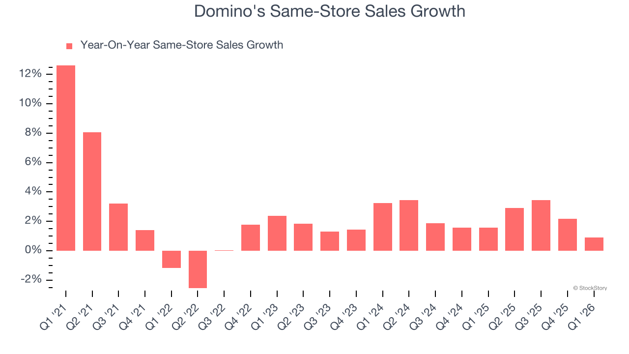 Domino's (NASDAQ:DPZ) Misses Q1 CY2026 Sales Expectations