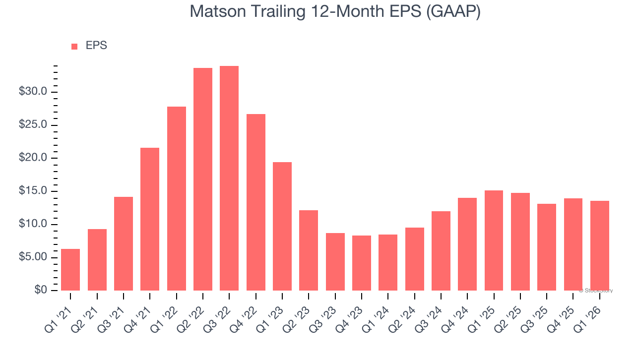 Matson (NYSE:MATX) Reports Sales Below Analyst Estimates In Q1 CY2026 ...