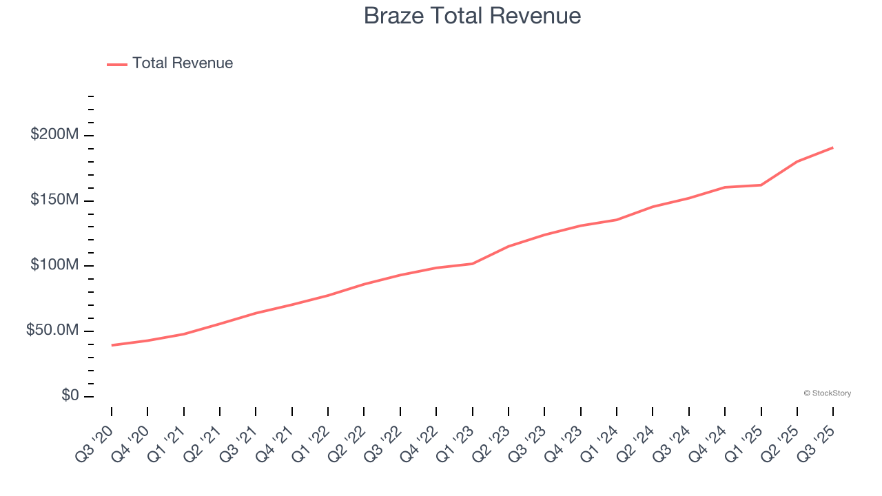 Winners And Losers Of Q3: Braze (NASDAQ:BRZE) Vs The Rest Of The Sales ...