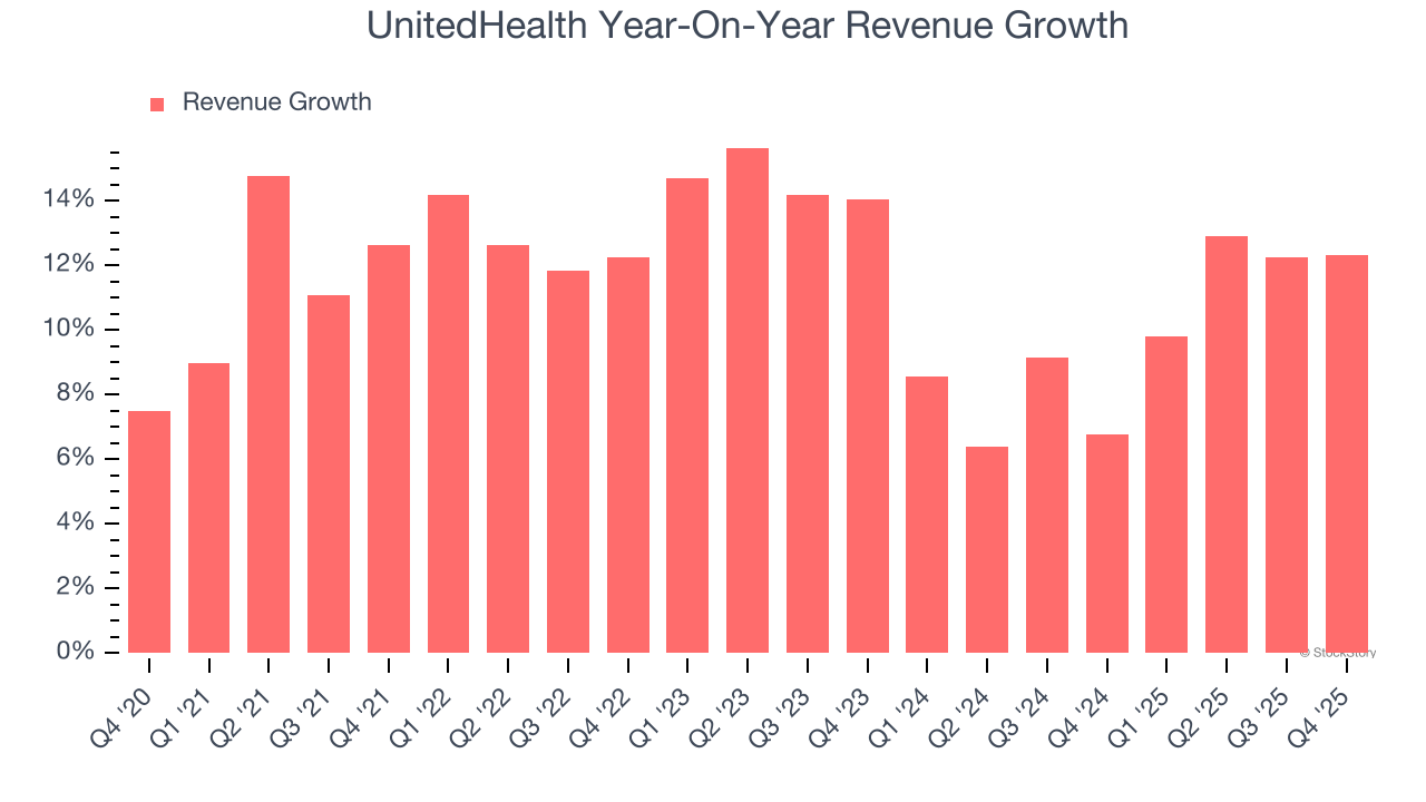UnitedHealth (NYSE:UNH) Posts Q4 CY2025 Sales In Line With Estimates ...