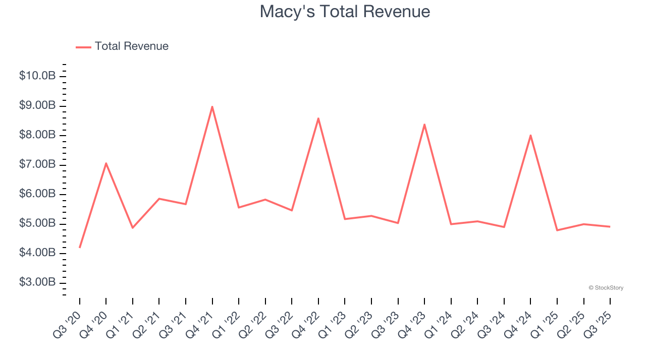 General Merchandise Retail Stocks Q3 Highlights: Macy's (NYSE:M) - The ...