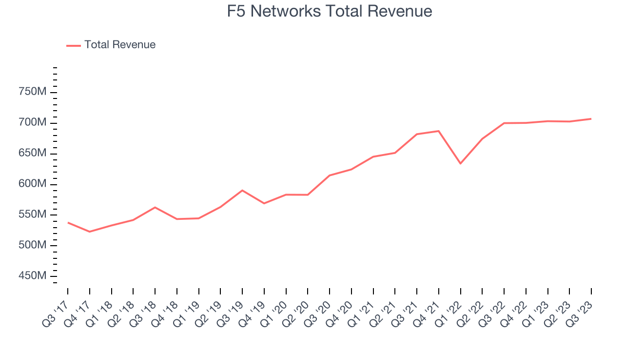 F5 Networks's (NASDAQ:FFIV) Posts Q4 Sales In Line With Estimates But ...