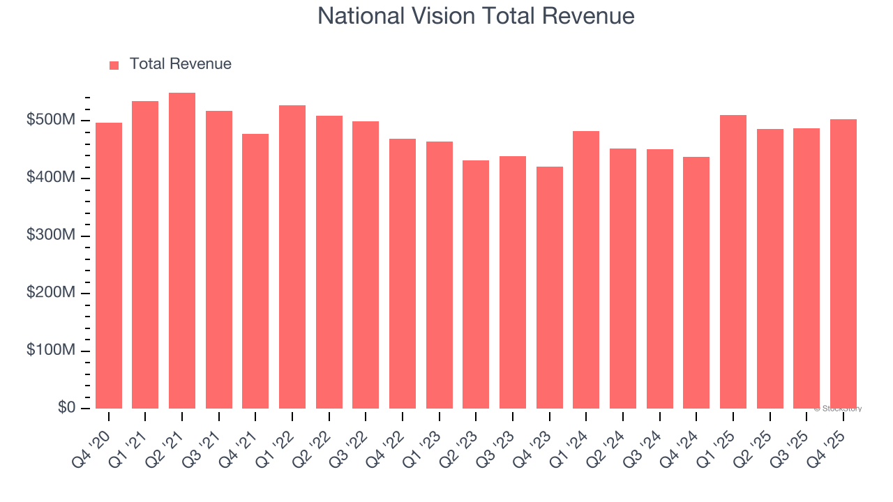 National Vision (EYE) Reports Earnings Tomorrow: What To Expect - The ...