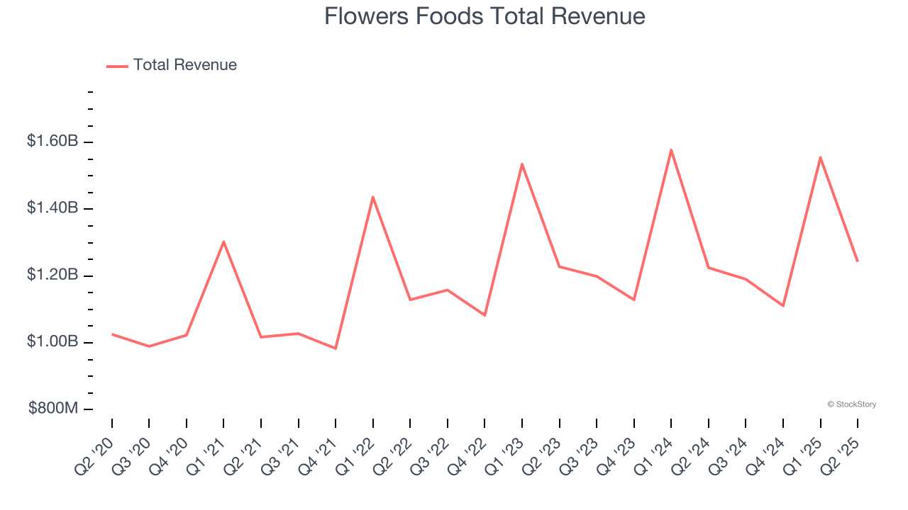 Winners And Losers Of Q2: Flowers Foods (NYSE:FLO) Vs The Rest Of The ...