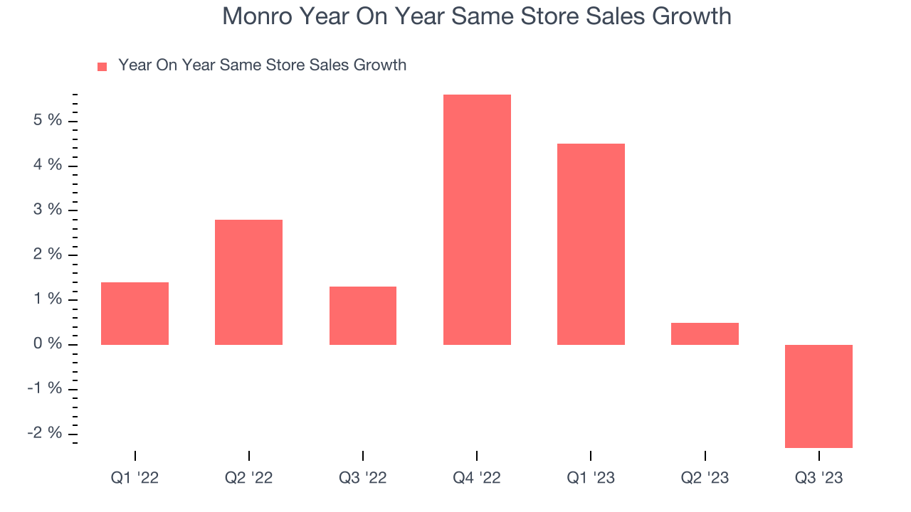 Monro (NASDAQ:MNRO) Reports Sales Below Analyst Estimates In Q2 ...
