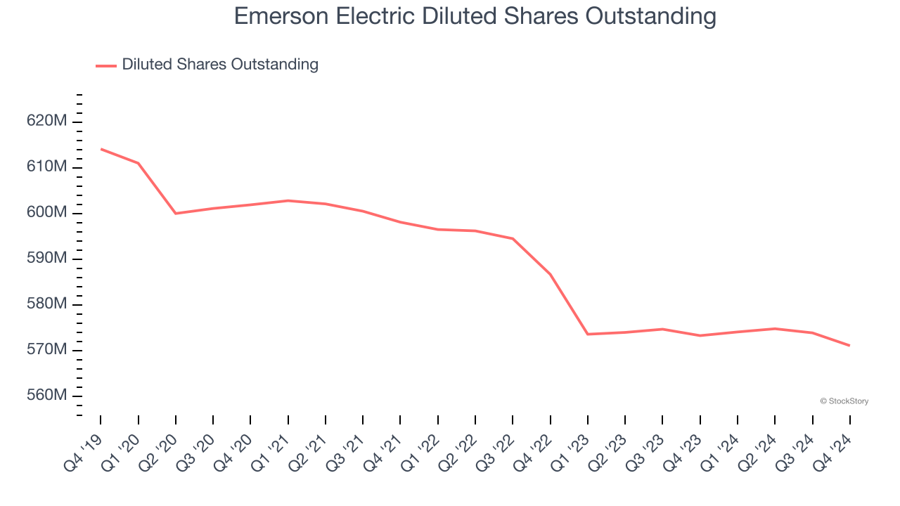 Emerson Electric (NYSE:EMR) Misses Q4 Sales Targets - The Globe and Mail