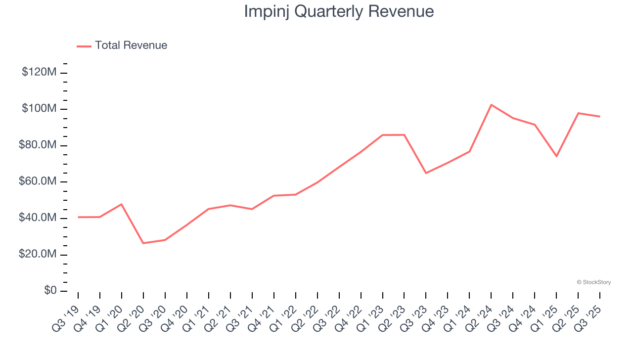 Impinj (PI): Buy, Sell, or Hold Post Q3 Earnings? - The Globe and Mail