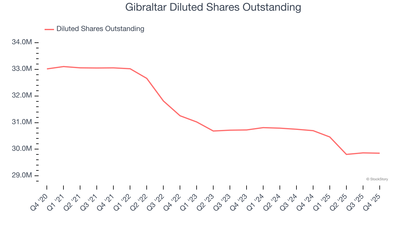 Gibraltar (NASDAQ:ROCK) Exceeds Q4 CY2025 Expectations - The Globe and Mail