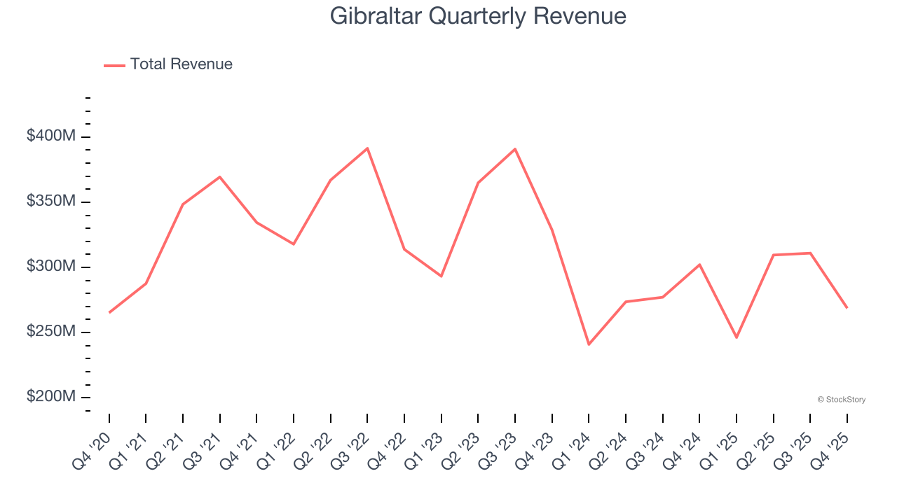 Gibraltar (NASDAQ:ROCK) Exceeds Q4 CY2025 Expectations - The Globe and Mail