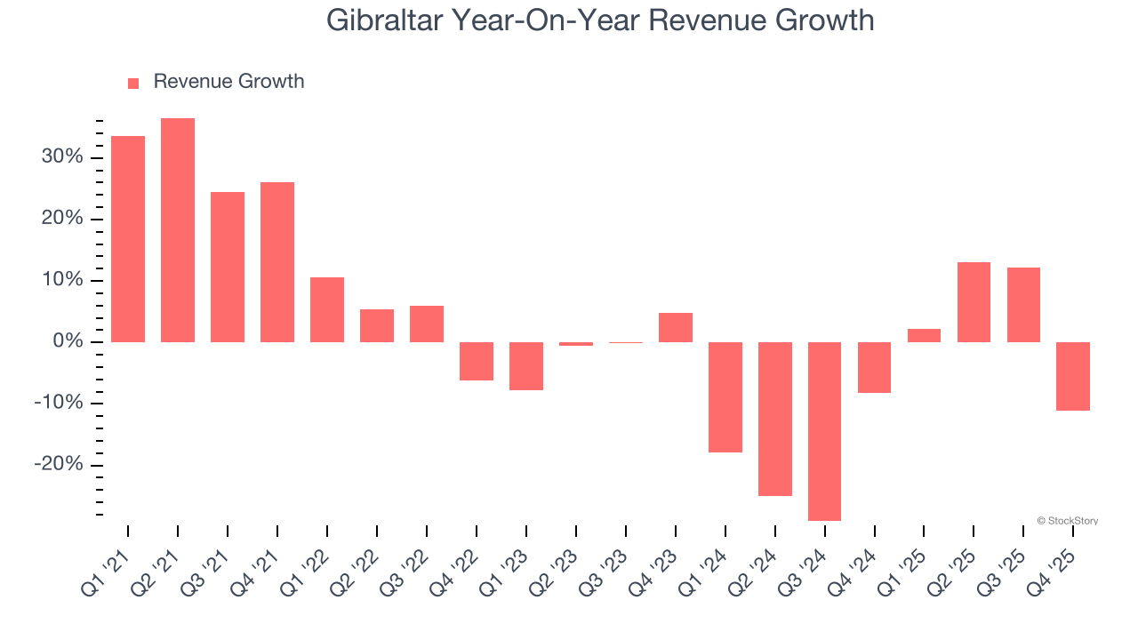 Gibraltar (NASDAQ:ROCK) Exceeds Q4 CY2025 Expectations - The Globe and Mail