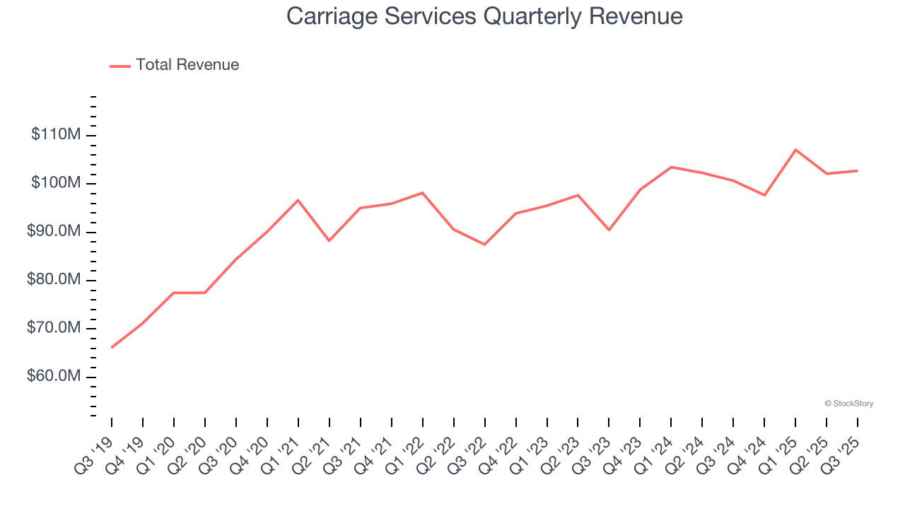 Carriage Services (CSV): Buy, Sell, or Hold Post Q3 Earnings? - The ...