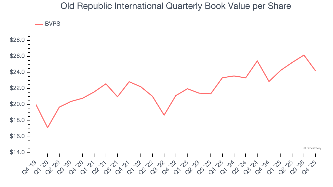 Old Republic International (NYSE:ORI) Exceeds Q4 CY2025 Expectations ...