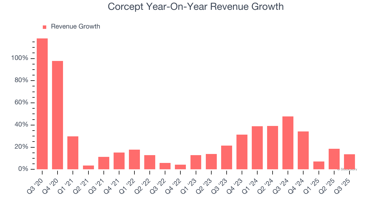 Corcept (NASDAQ:CORT) Reports Sales Below Analyst Estimates In Q3 ...