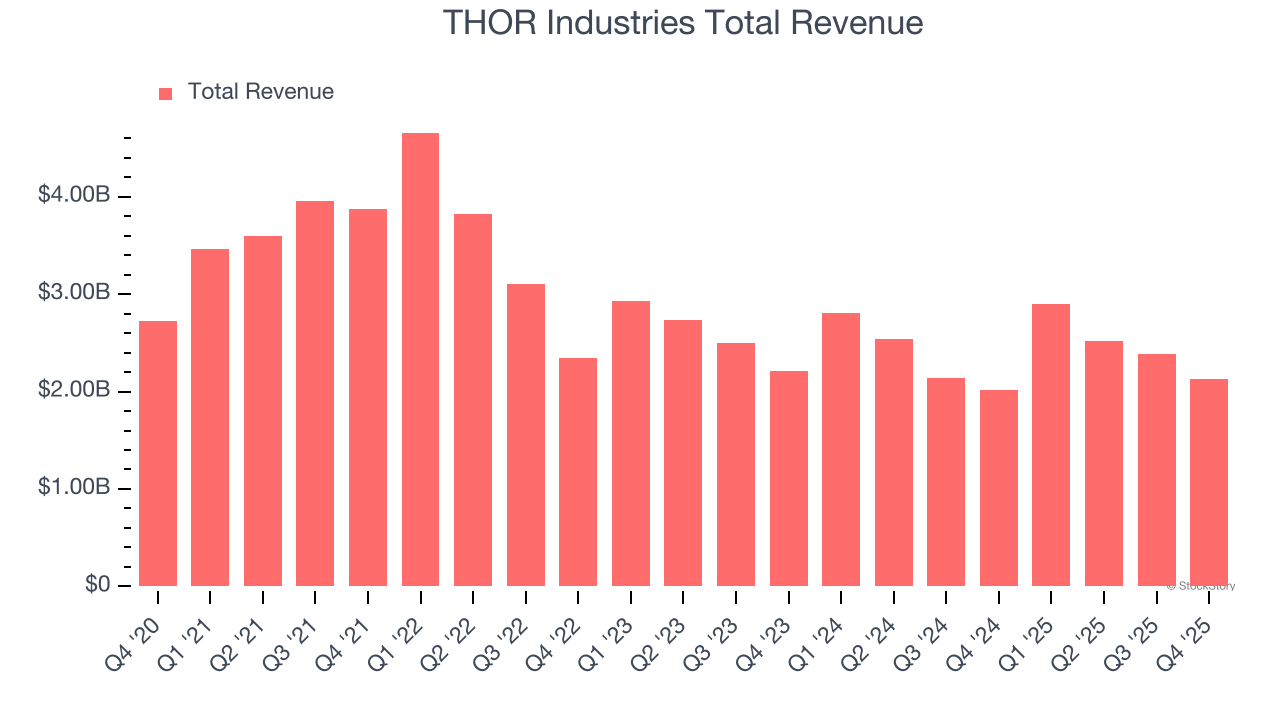 THOR Industries (THO) To Report Earnings Tomorrow: Here Is What To ...
