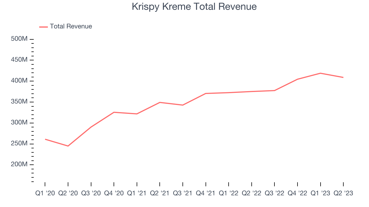 Krispy Kreme (DNUT) Reports Earnings Tomorrow. What To Expect - The ...