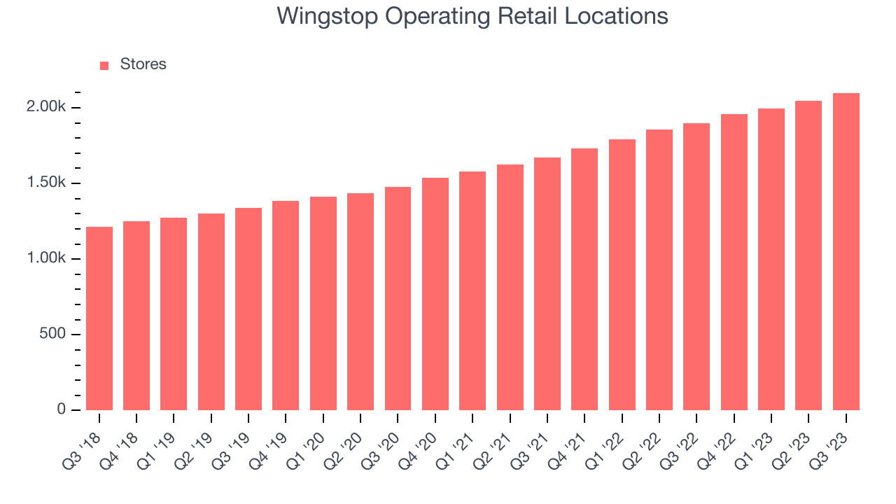 Wingstop (NASDAQ:WING) Exceeds Q3 Expectations, Stock Soars - The Globe ...