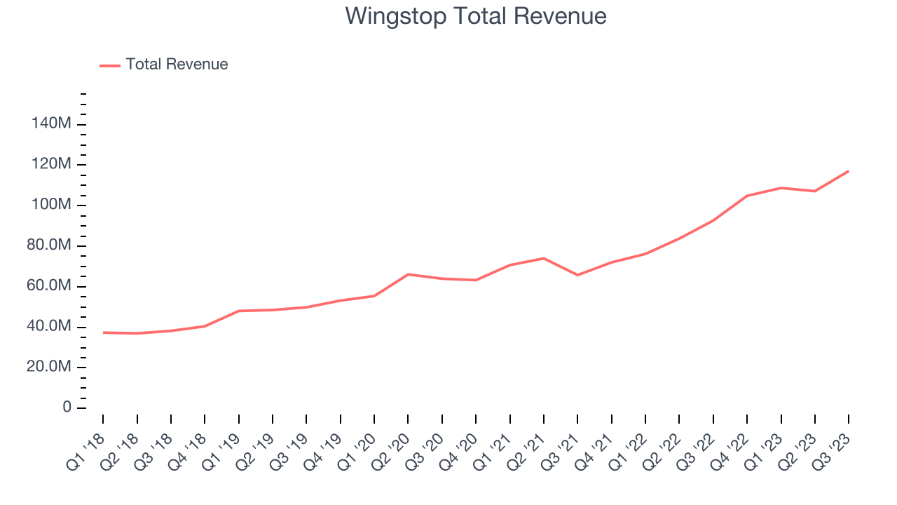 Wingstop (NASDAQ:WING) Exceeds Q3 Expectations, Stock Soars - The Globe ...