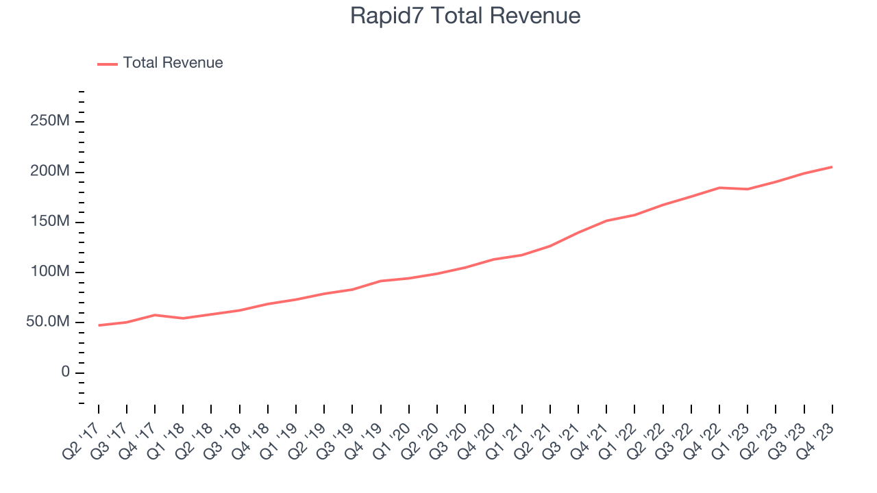 Rapid7 (NASDAQ:RPD) Surprises With Q4 Sales But Full-Year Guidance ...