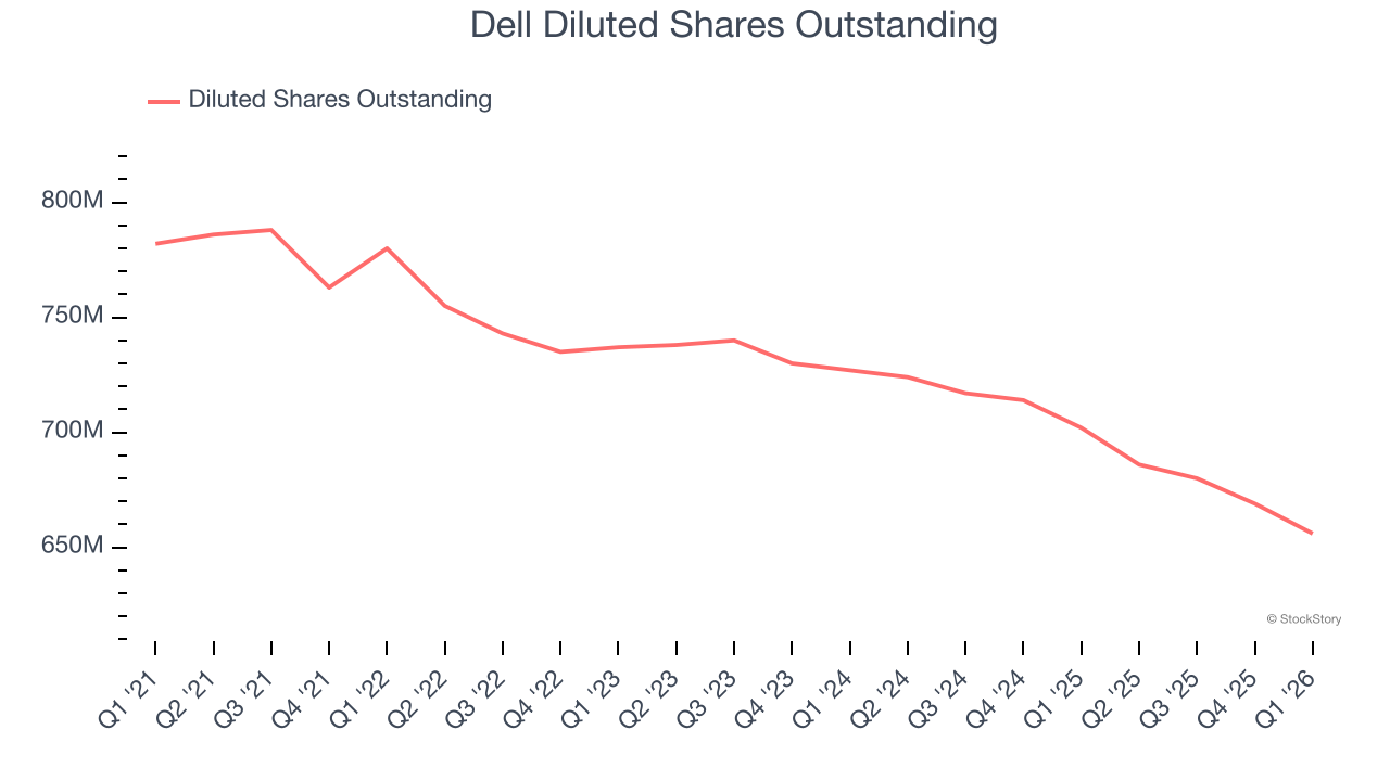Dell (NYSE:DELL) Reports Bullish Q1 CY2026, Stock Jumps 14.9%