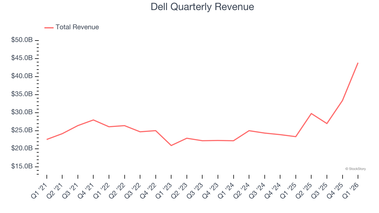 Dell (NYSE:DELL) Reports Bullish Q1 CY2026, Stock Jumps 14.9%