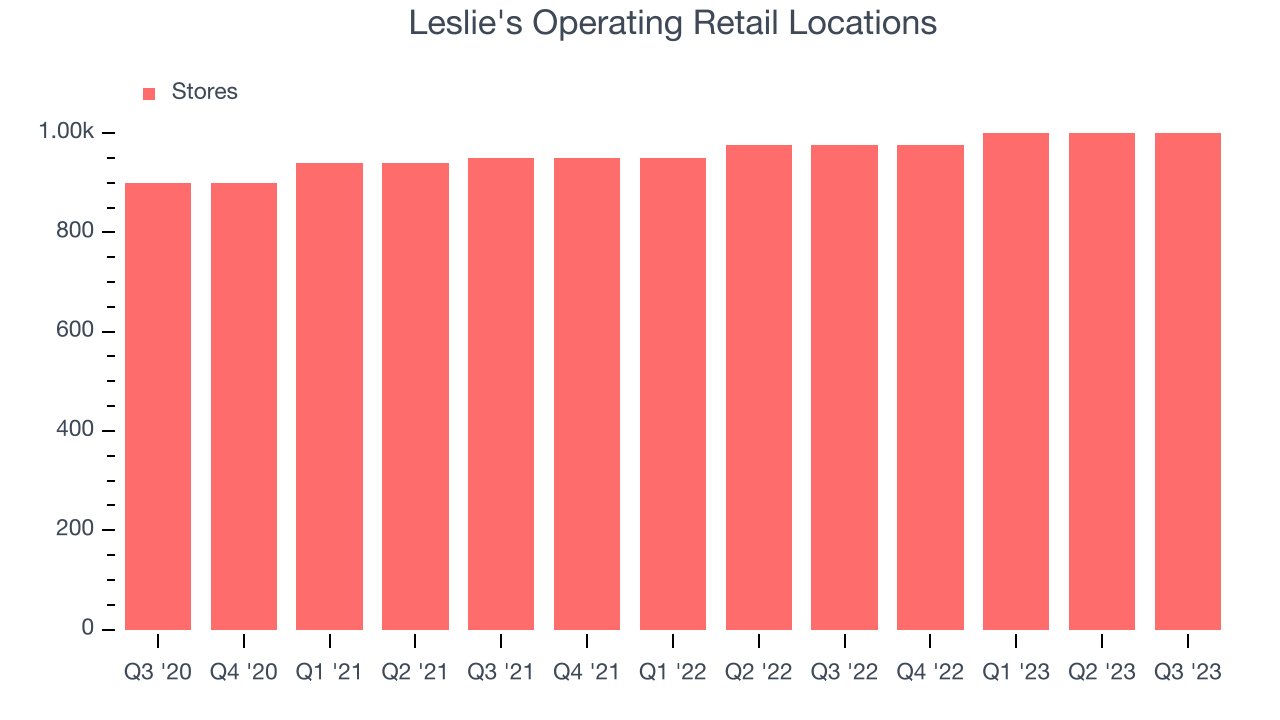 Leslie's (NASDAQ:LESL) Surprises With Q4 Sales But Stock Drops 12.4% - The Globe and Mail