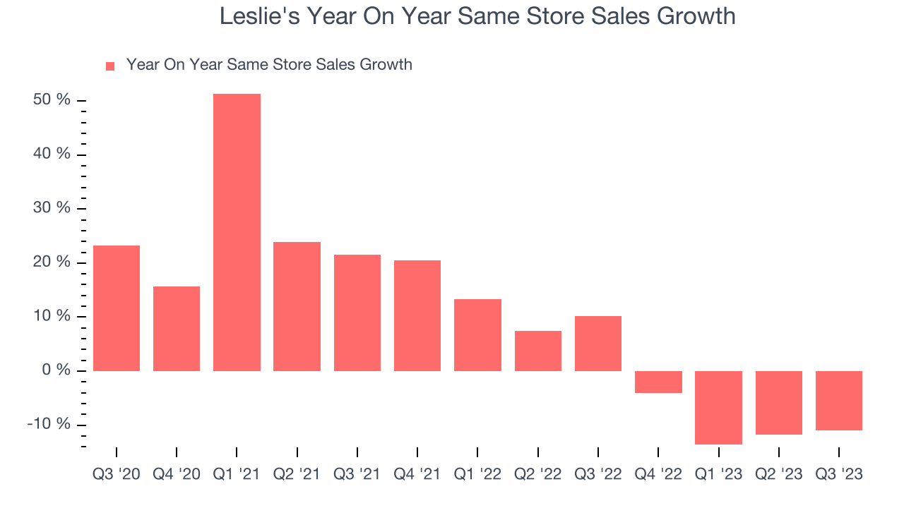 Leslie's (NASDAQ:LESL) Surprises With Q4 Sales But Stock Drops 12.4% ...