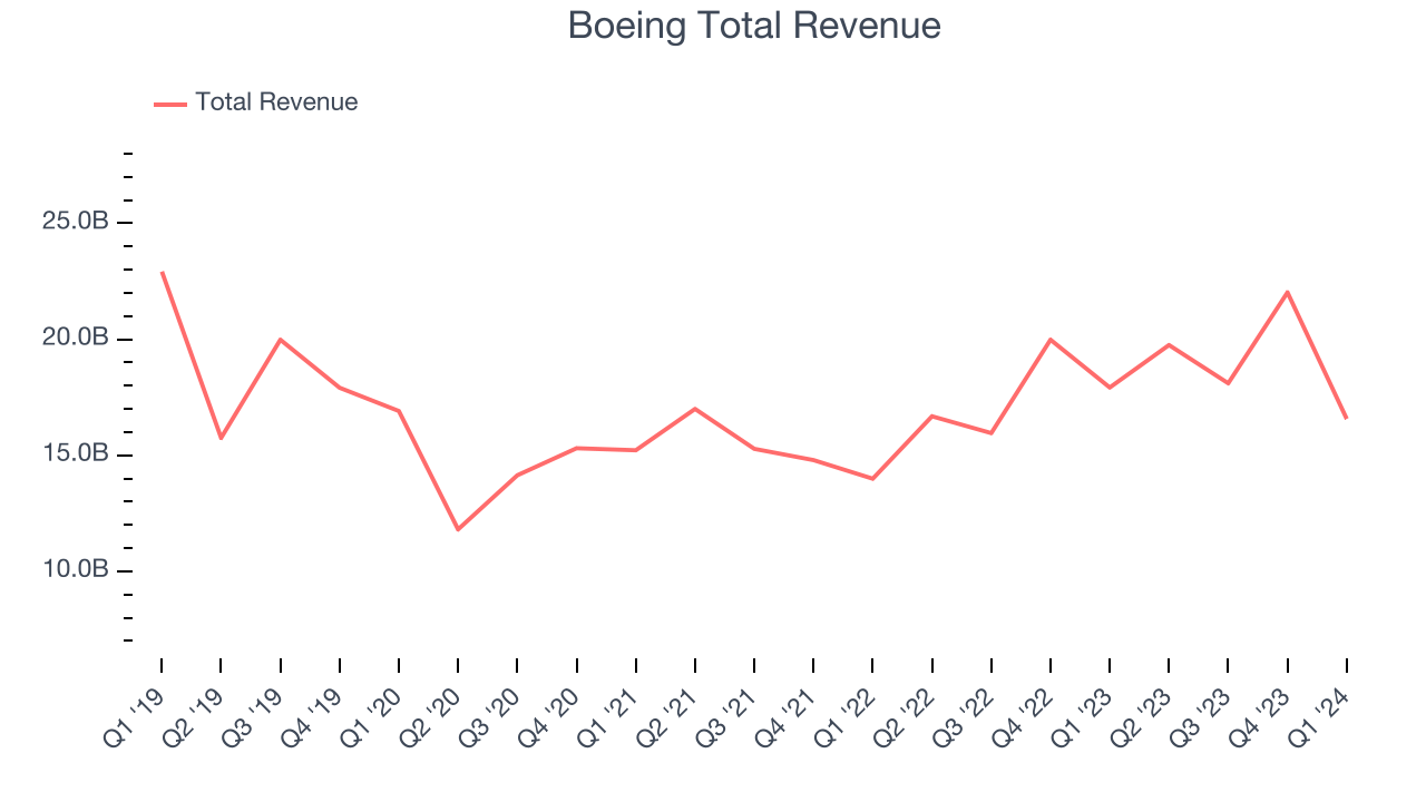 A Look Back at Aerospace Stocks' Q1 Earnings: Boeing (NYSE:BA) Vs The ...