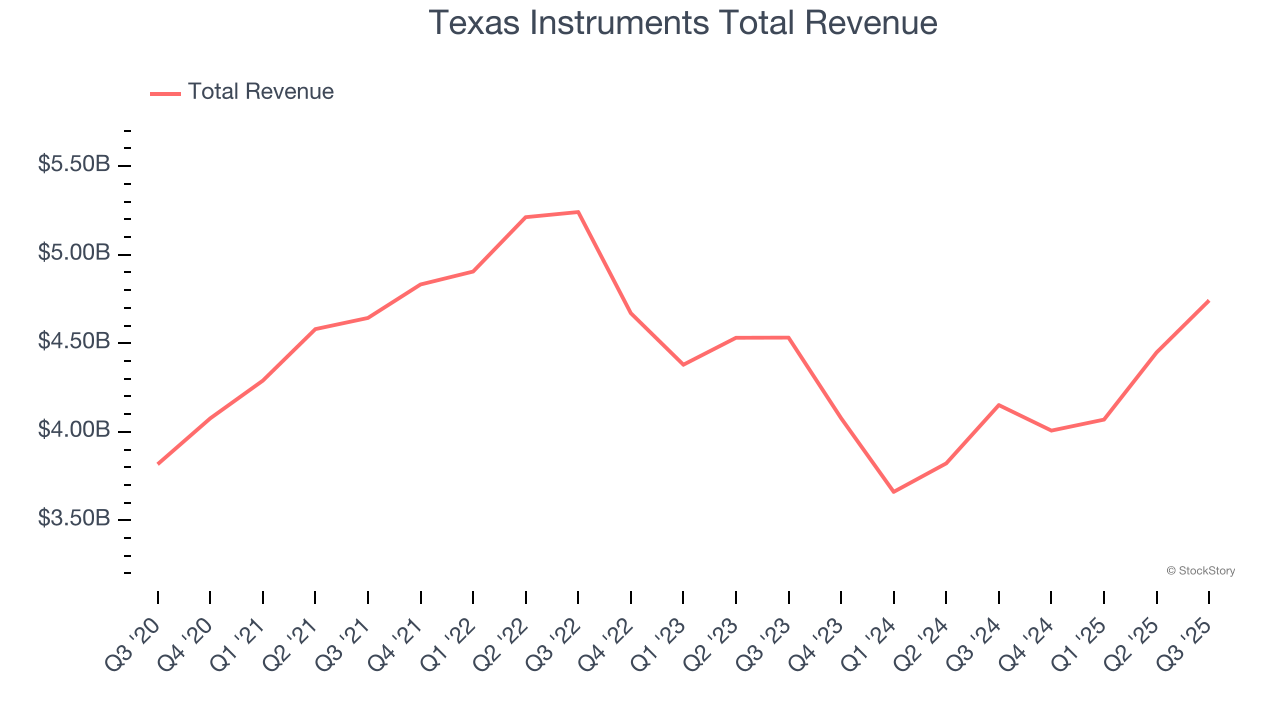 Reflecting On Analog Semiconductors Stocks’ Q3 Earnings: Texas ...