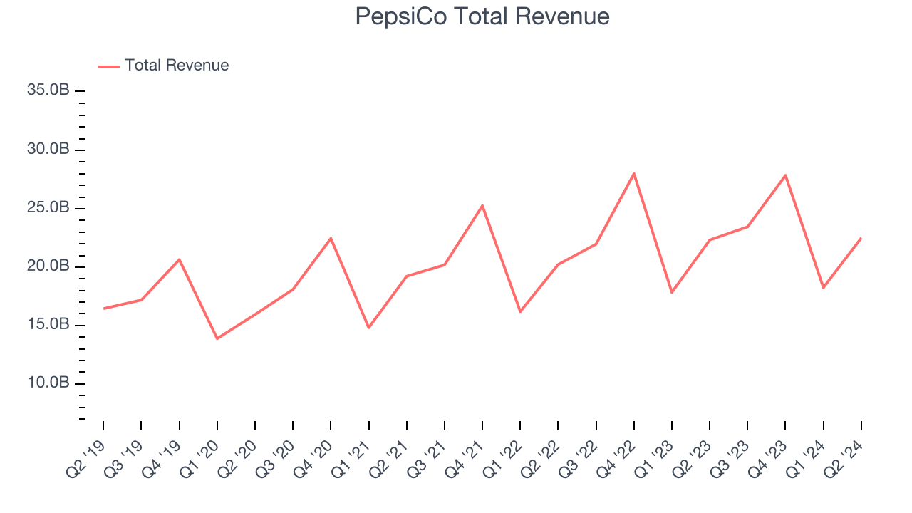 Beverages and Alcohol Stocks Q2 Teardown: PepsiCo (NASDAQ:PEP) Vs The ...