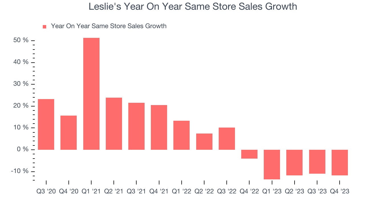 Leslie's (NASDAQ:LESL) Posts Better-Than-Expected Sales In Q1 - The ...