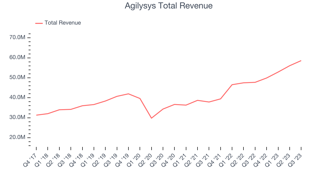 Agilysys (NASDAQ:AGYS) Surprises With Q2 Sales, Stock Jumps 21.7% - The ...