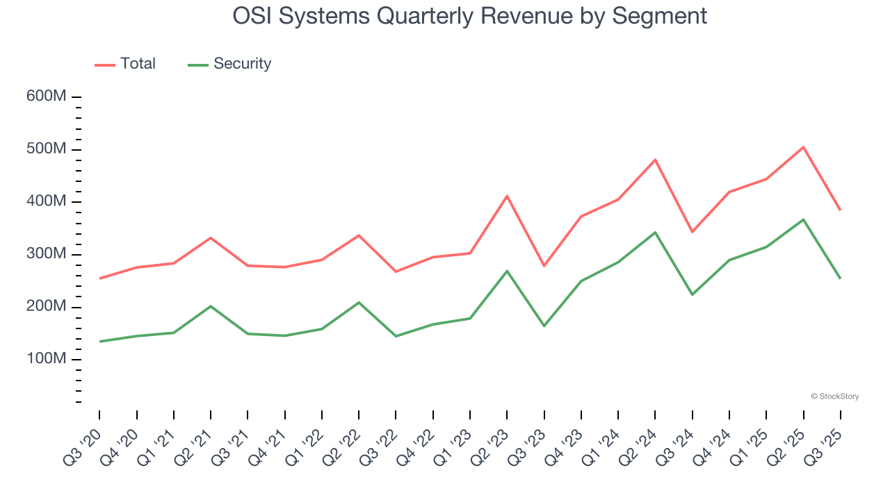OSI Systems (NASDAQ:OSIS) Exceeds Q3 Expectations - The Globe and Mail