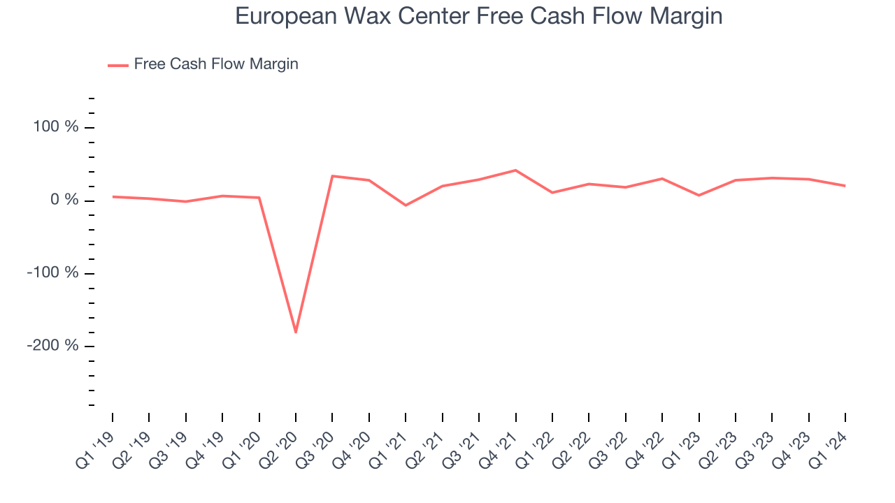 European Wax Center's (NASDAQ:EWCZ) Q1 Earnings Results: Revenue In ...