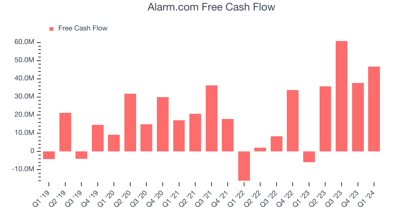 Alarm.com (NASDAQ:ALRM) Exceeds Q1 Expectations, Gross Margin Improves ...